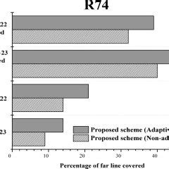Comparison Between The Adaptive And Non Adaptive Version Of The Download Scientific Diagram