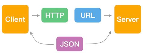 The Evolving Landscape Of Api Protocols In 2023 Postman Blog