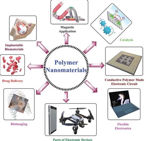 Polymer Nanoparticles Preparations Applications And Future Insights A