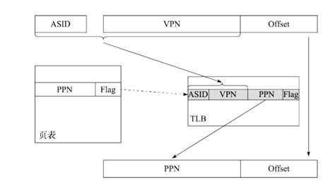 Tlb Mmu 笔记（基于 Mips） Kuangjux狂且