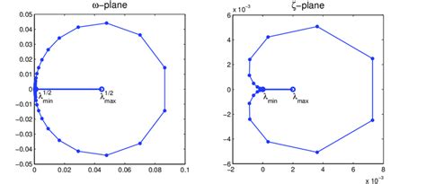 8 The Contour In The Cauchy Integral Formula Download Scientific Diagram