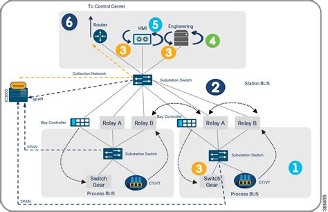 Grid Security Design Guide Grid Security Design Guide Experience Platforms Cisco