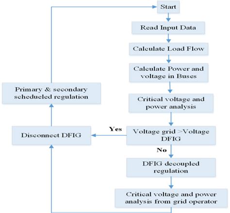 Ieee 9bus Voltage Magnitude In Node Before Dfig Integration Fig 3 Download Scientific Diagram