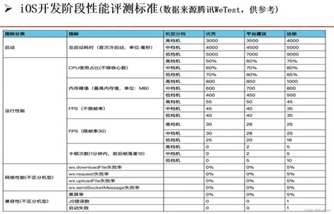 弱网测试与性能测试app设置参考 csdn博客