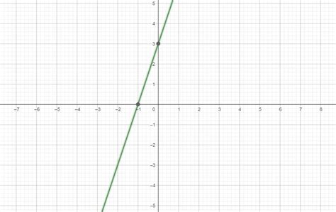 Graph These Equations Y 3x3 Y 3x3 Click To Select Points On