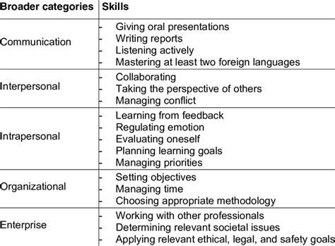 List Of Transversal Skills At Bachelor Level Identified By The Working