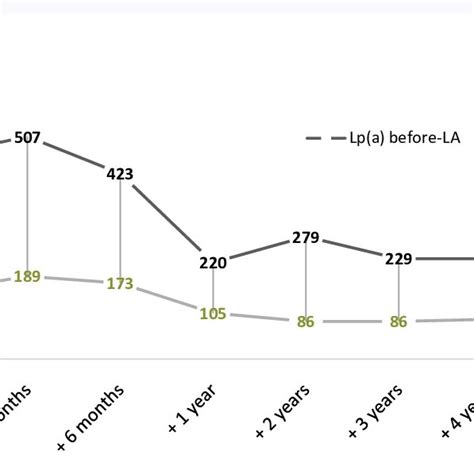 Ldl C Plasma Concentrations Before And After La La Lipoprotein