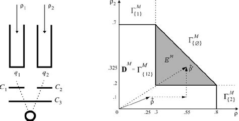 An Example Of A Simple System Of Two Queues With Connectivity Set