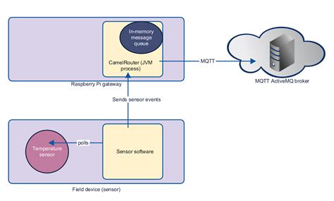 Henryk Konsek Raspberry Pi 2 And Camel The Mqtt Client Performance