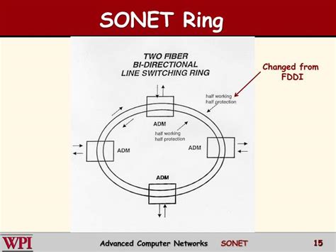 Ppt Synchronous Optical Networks Sonet Powerpoint Presentation Id 1882933