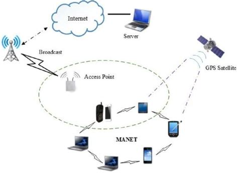 typical manet architecture download scientific diagram