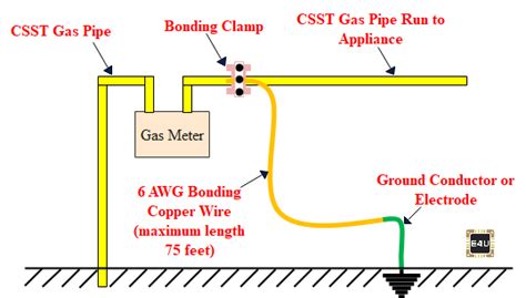 Csst Bonding What Is It And Why Is It Necessary Electrical4u