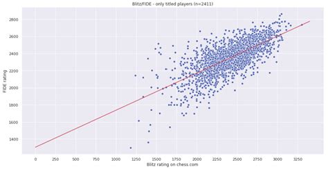 Comparison Fide Rating And Ratings