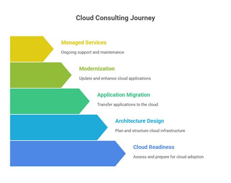 Top 10 Cloud Consulting Companies In India For 2025