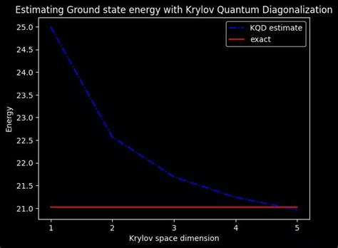 Krylov Quantum Diagonalization Of Lattice Hamiltonians Ibm Quantum