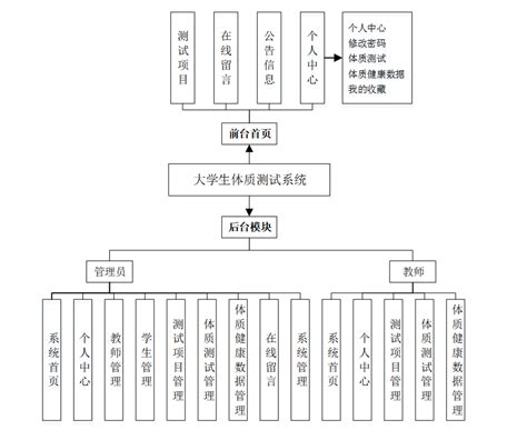 基于springbootvue的大学生体质测试系统设计和实现源码lw部署讲解 Csdn博客
