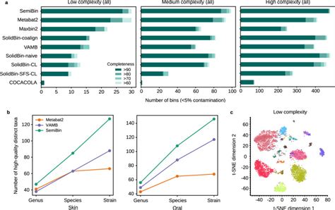 A Deep Siamese Neural Network Improves Metagenome Assembled Genomes In Microbiome Datasets