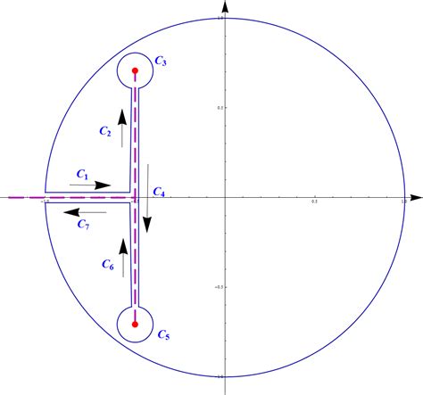 Calculus And Analysis How To Calculate Contour Integrals With Mathematica Mathematica Stack