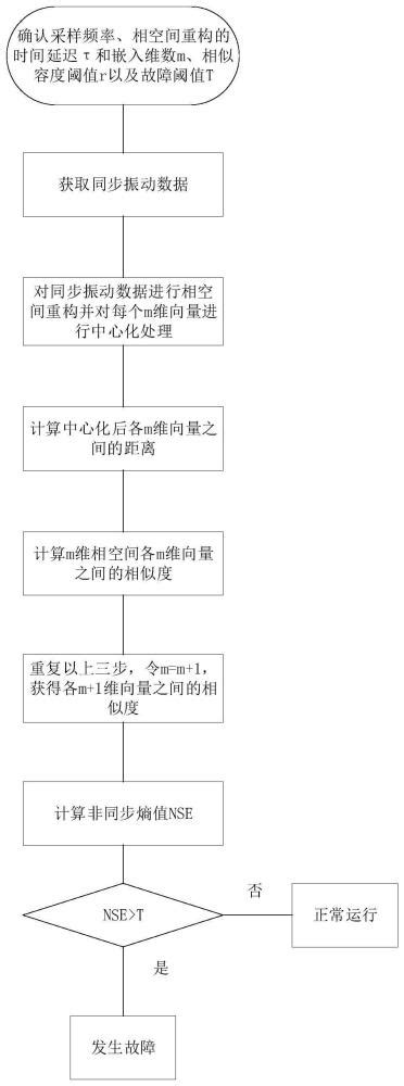 一种基于非同步熵的滚动轴承早期故障检测方法