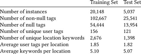 Statistical Details Of User Tagging Dataset Download Table