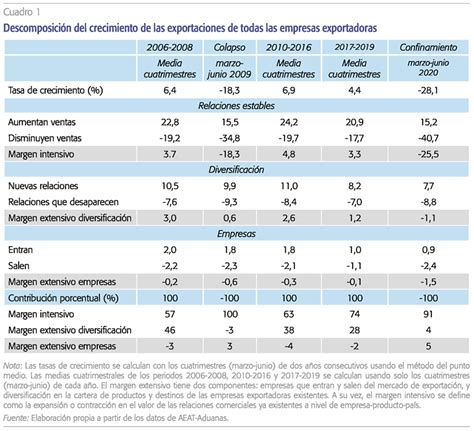 Dos Desplomes De Las Exportaciones Españolas Crisis Sanitaria Vs