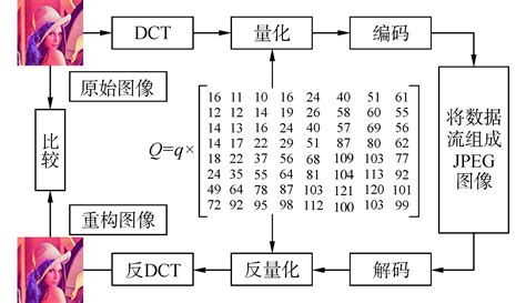 JPEG编码器的设计与VLSI实现