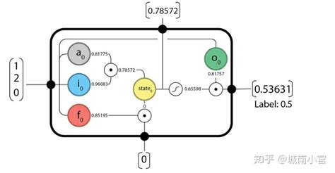 Lstm算法详细解析 知乎
