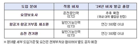 취업비자 E7 E9 등 외국인 전문인력 비전문인력 총량 사전 공표제 시범 운영 윤 행정사의 업무노트