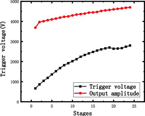 trigger voltage and output amplitude curve download scientific diagram
