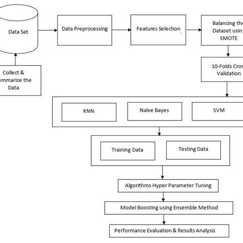 Block Diagram For The Ensemble Algorithms Process Download Scientific