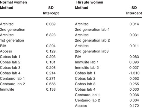 Results Of The Regression Equation Weighted Deming Lc Msms Method
