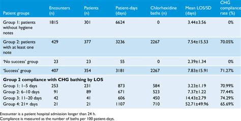 Implementing Daily Chlorhexidine Gluconate Chg Bathing In 59 Off
