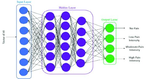The Architecture Of The Classifier Where The Input Is 40 Since We Have