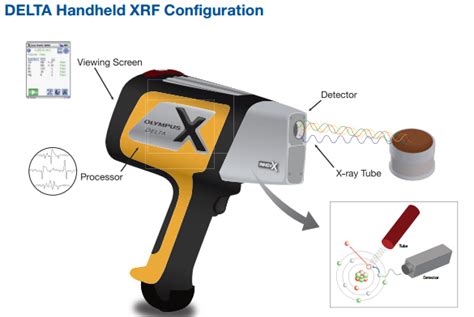 How Do Handheld Xrf Guns Work