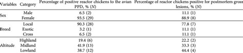 Postmortem Gross Pathological Lesions In Positive Chickens With Their Download Scientific