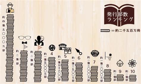 【レーティング】2019年版：全てが名作！歴代漫画発行部数トップテン ランキング情報サイトtop10