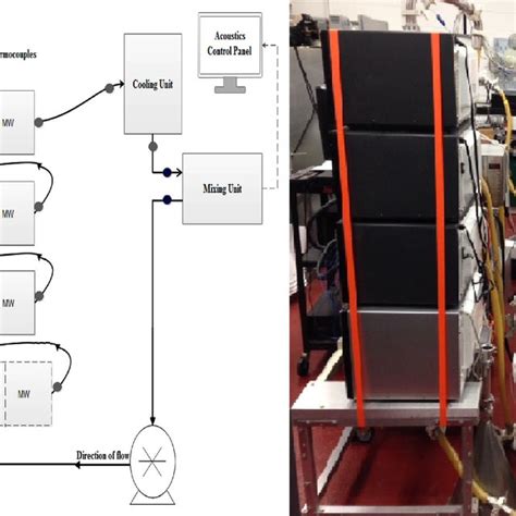 Schematic Diagram And Picture Of The Closed Loop Recirculating