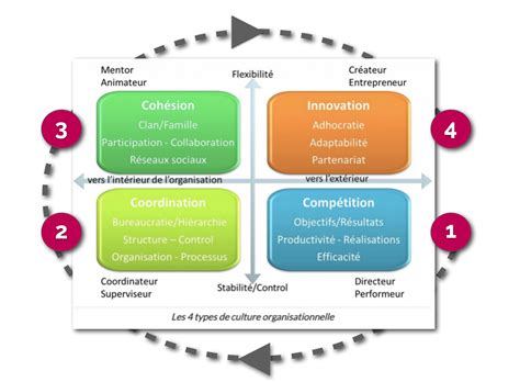 Quelle Est La Culture De Votre Entreprise