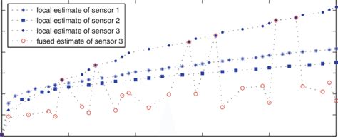 5 Local Estimation Error Covariances In Sensors 1 3 And The Fused Download Scientific Diagram