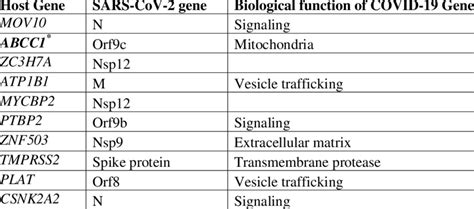 List Of 29 Differentially Expressed Genes In Sars Cov 2 Infection