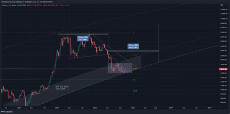 Historically Accurate Signal Suggests Macro Bitcoin Shift Has Arrived