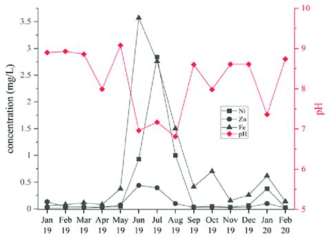 Temporal Variation Of Dissolved Trace Elements At Sampling Site 1 And Download Scientific