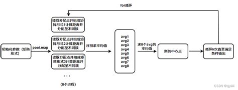 K Means算法的并行和分布式写法基于并行化kmeans模型的干豆类别判断 Csdn博客