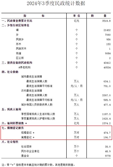 为何结婚对数创40年新低？占比中国人口