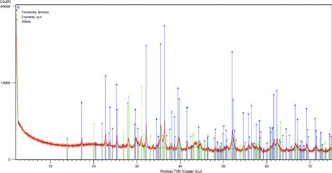 Fig A 2 Xrd Pattern Of Zone Iii Powdered Sample With Diffraction