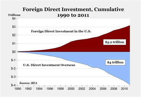 Carpe Diem Foreign Direct Investment 1990 2011