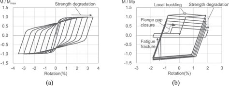 Modeling Approach For Cft Columns And Steel Beams A Cft Column And Download Scientific