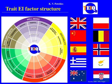 Ppt Trait Emotional Intelligence Powerpoint Presentation Free
