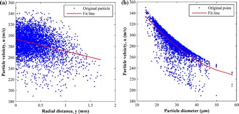 Velocity Distribution Of The Particles A Correlation Of Particle