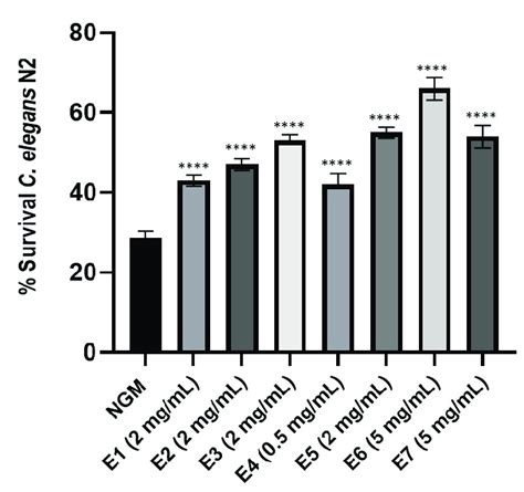 Percentage Of Caenorhabditis Elegans N2 Fed With Control Condition